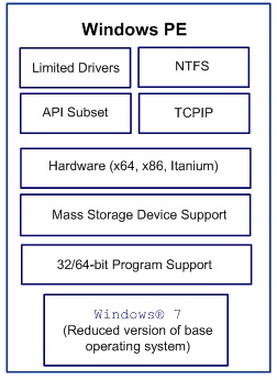 What is Windows PE and How it Works?